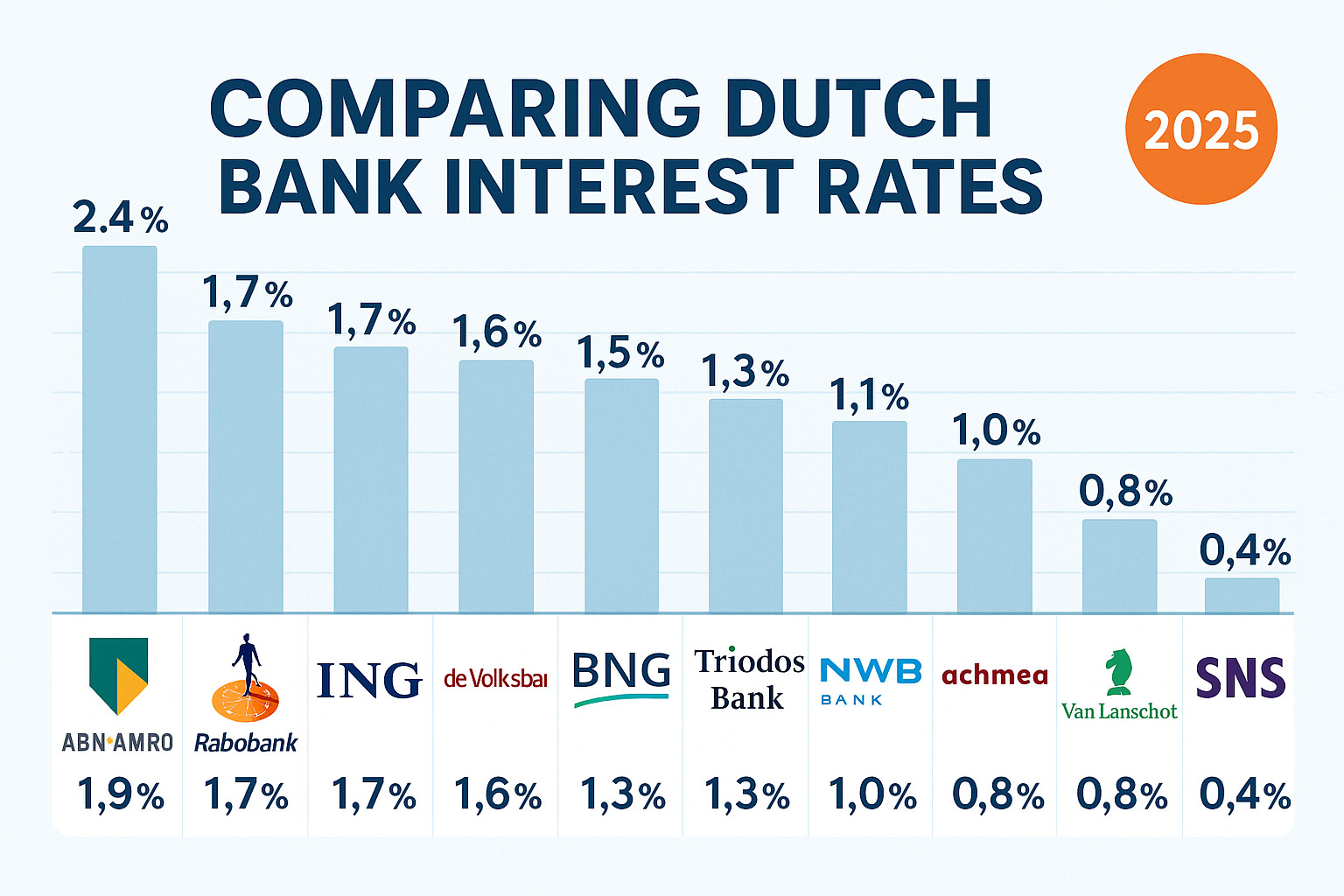 10 Dutch Banks Compared: Who Offers the Best Rates on Personal Loans ...